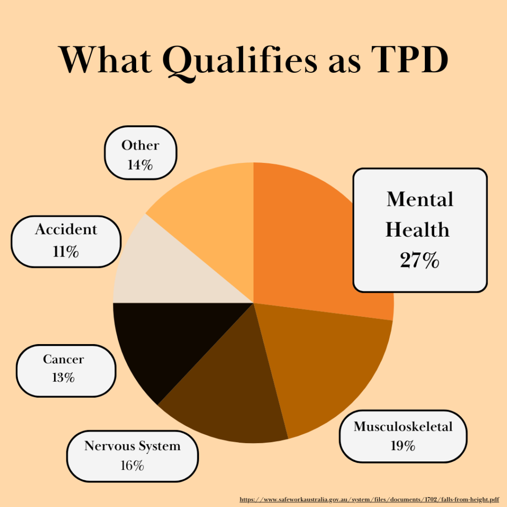 What Qualifies as Total & Permanent Disability? | TPD AU
